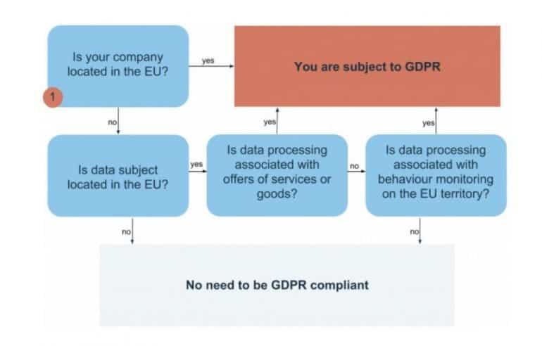 All You Should Know about GDPR Acquiescent Software Development - CPO ...