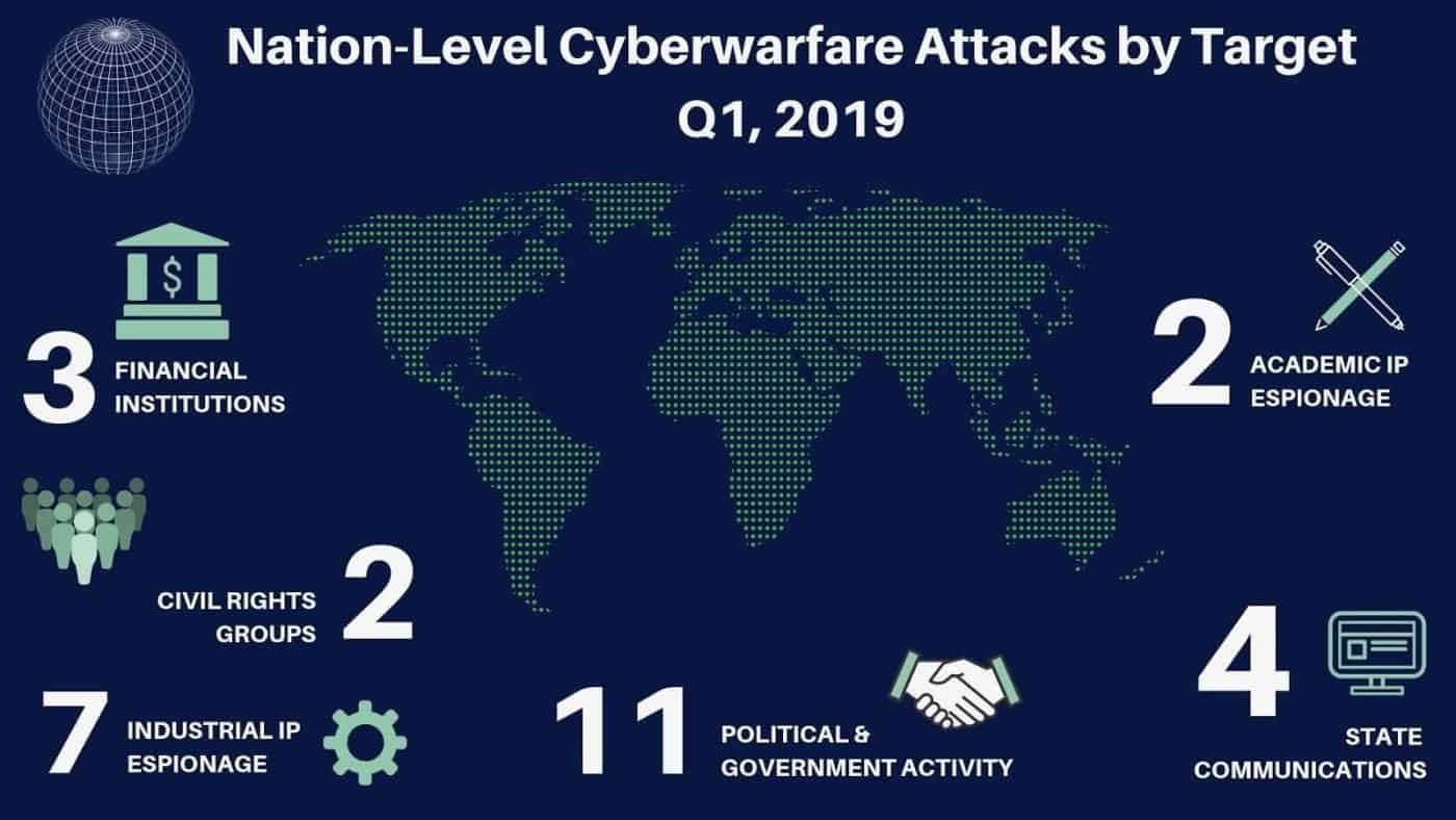 The Digital Battleground of Cyberwarfare - CPO Magazine