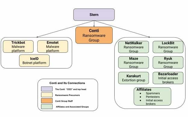 Conti Ransomware Group: The Alliances Behind the Chaos - CPO Magazine