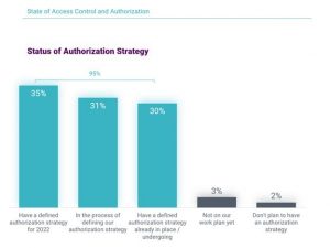 Why Authorization Is Rising as a Priority in IAM - CPO Magazine