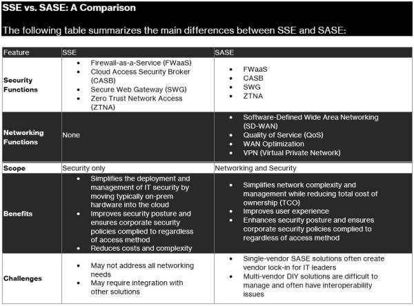 SSE vs SASE: What You Need to Know - CPO Magazine
