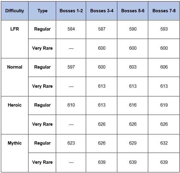 World of Warcraft The War Within: Review of the Nerub’ar Palace raid ...